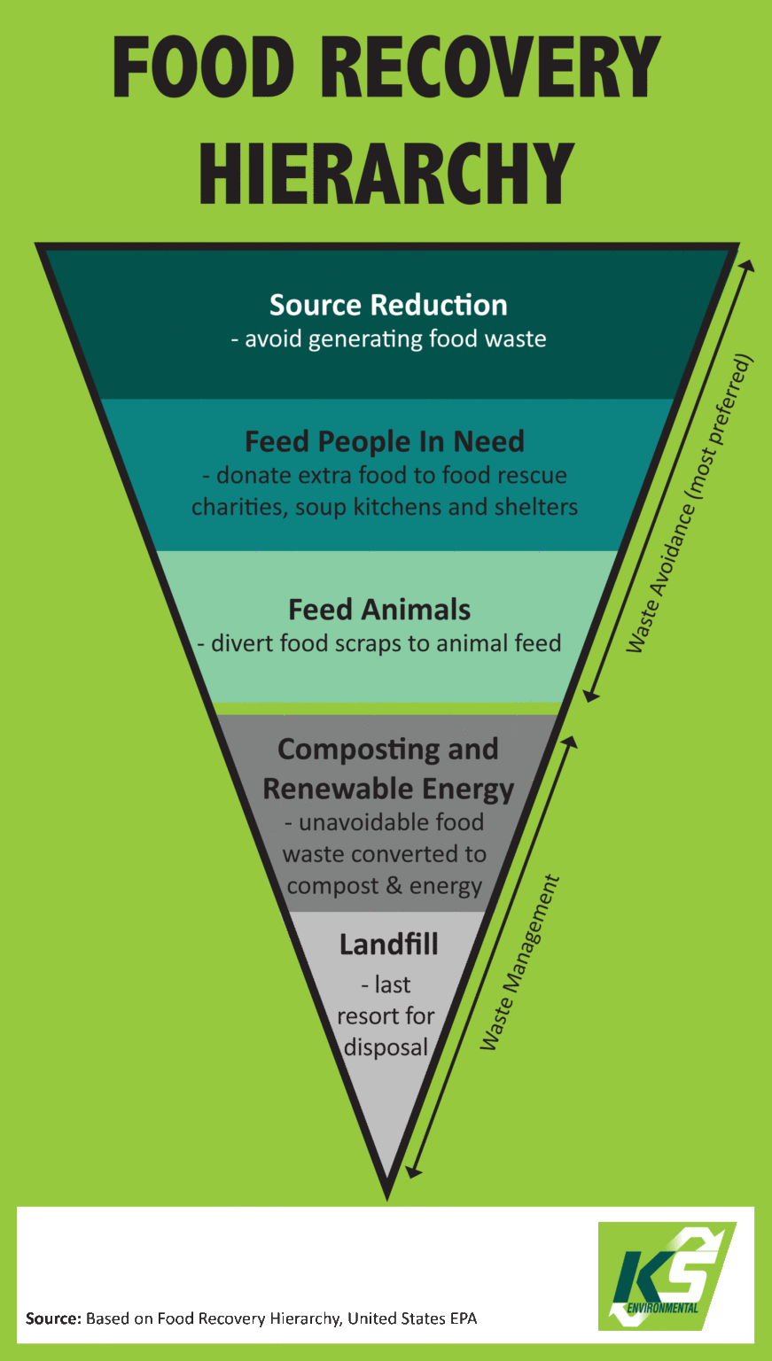 From Food Waste to Food Recovery - KS Environmental