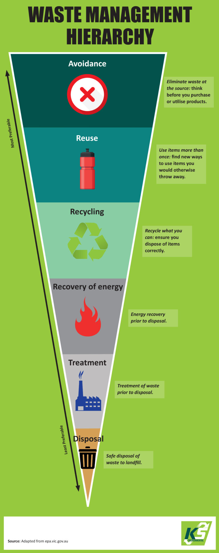 Waste Hierarchy explained | KS Environmental